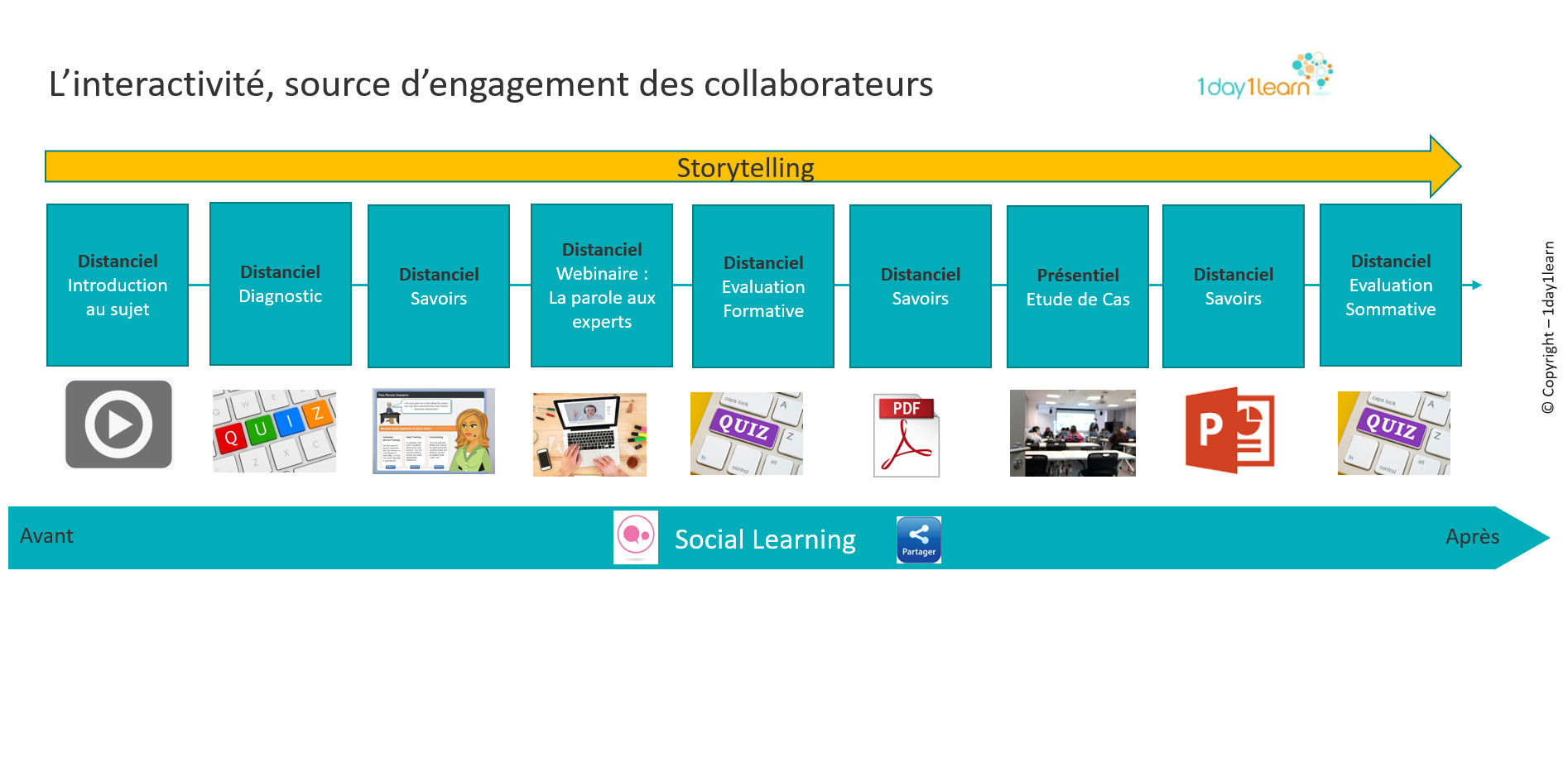 Le e-learning et l’interactivité. - 1day1learn.com